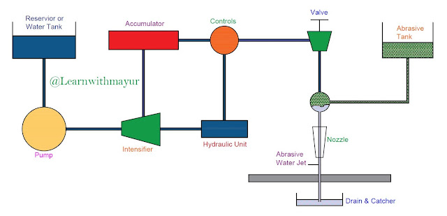 What is Abrasive Water Jet Machining (AWJM) Process: Introduction ...
