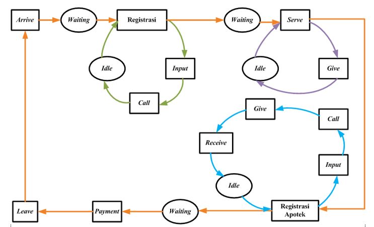 Analisis menggunakan activity table dan activity cycle diagram ...