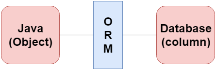 Easy way to learn Spring Data JPA,Hibernate Introduction