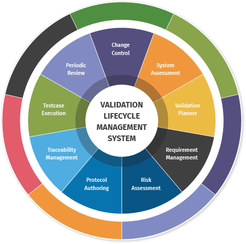 CSV Software Testing Life Cycle V Model