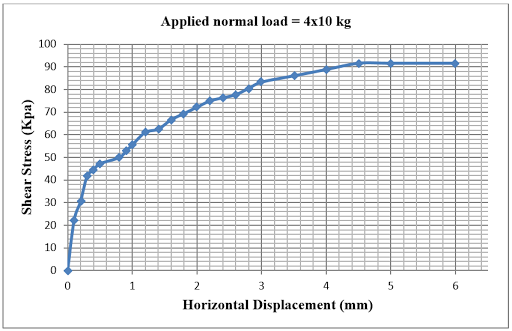 Direct shear test for soil - CEngineer PEDIA