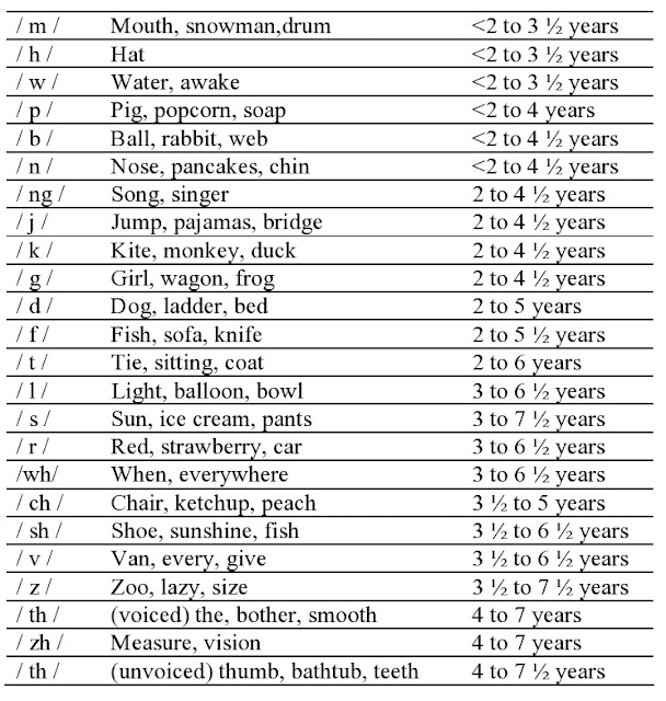 Chatterboxes: Articulation and ages of sound development