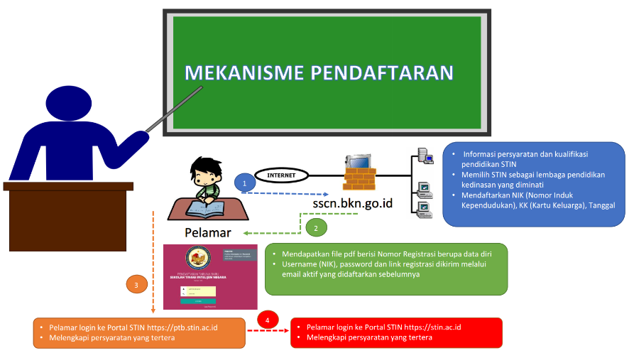 Pendaftaran Sekolah Tinggi Intelijen Negara (STIN)