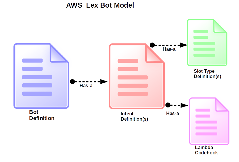 Tech Tips: AWS Lex Chatbot - Programmatic Provisioning