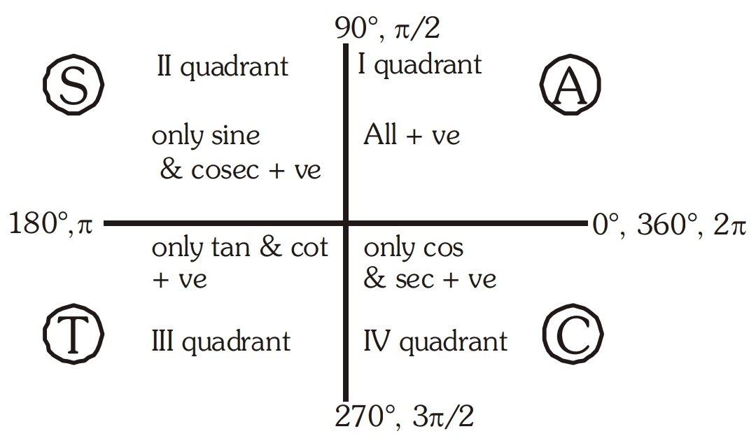 Trigonometry Ratios and Identities - Notes, Concept and All Important ...