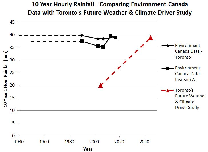 CityFloodMap.Com: Toronto Area Extreme Rainfall Trends - Comparing ...