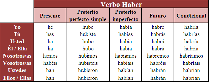 Mi clase en Parquelis: VERBO HABER