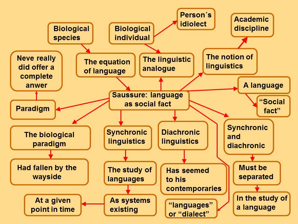 Linguistic Theory II: Saussure: language as social fact