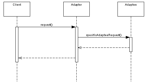 Adapter Design Pattern