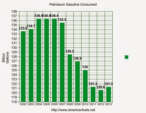 2013 Gasoline Consumption | American Fuels