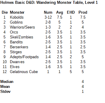 Delta's D&D Hotspot: Wandering Monsters in Holmes Basic D&D