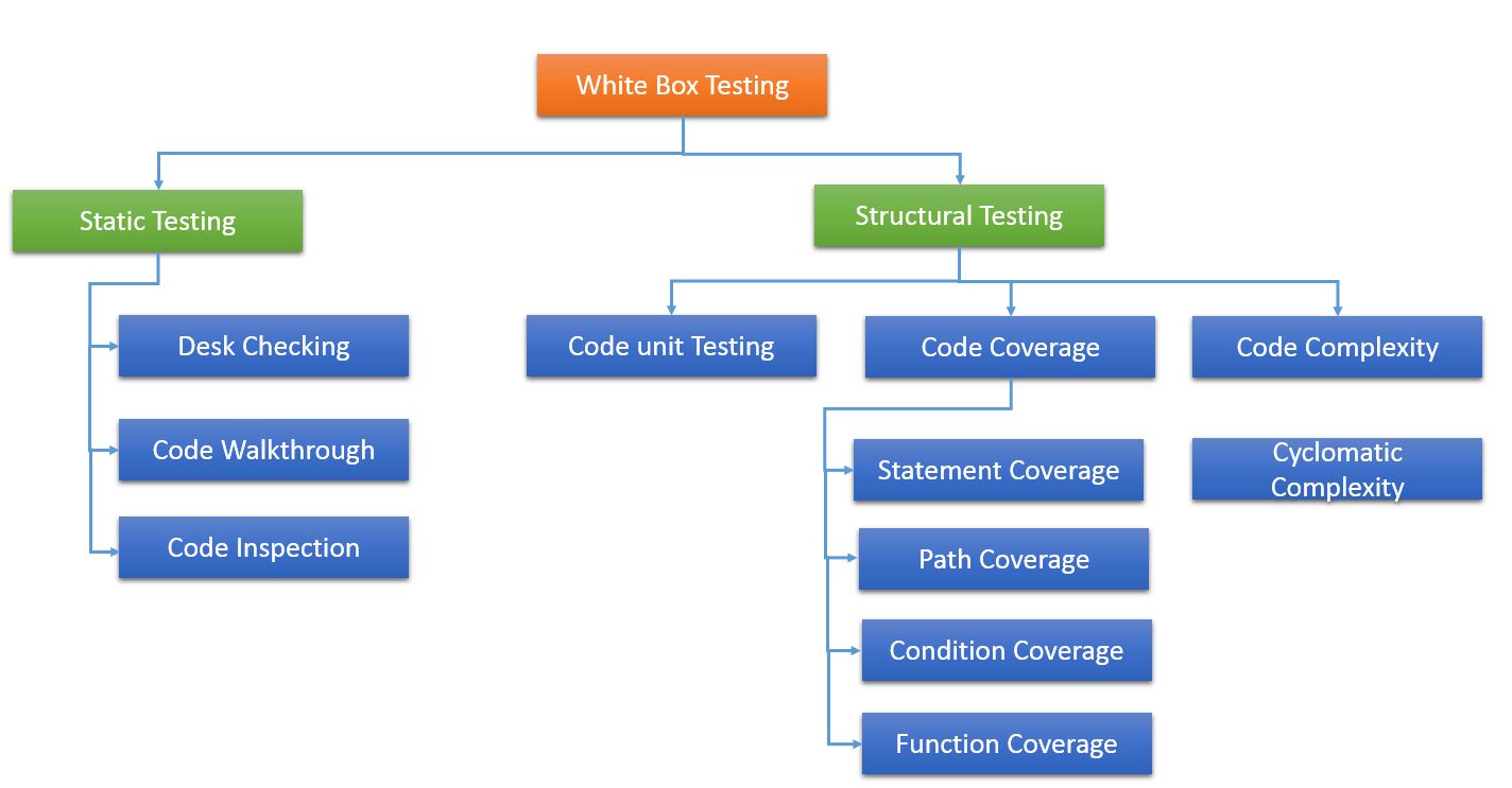 Technology: White Box Testing