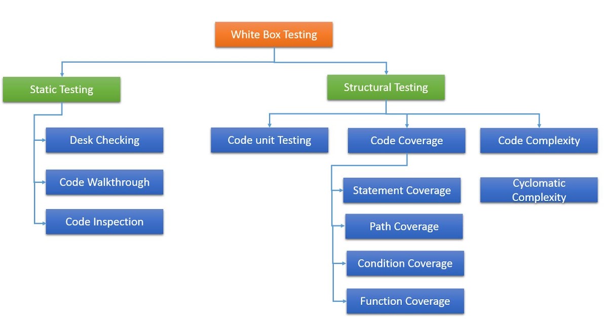 Technology: White Box Testing