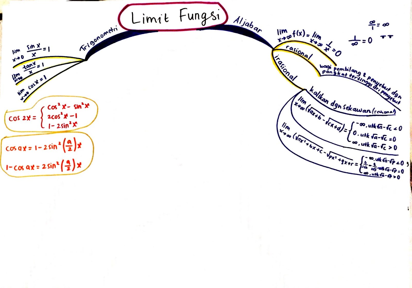 Mind Map Limit Fungsi (Matematika SMA)