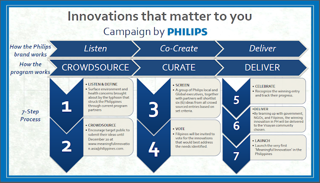 Philips "Innovation that Matters to you" Campaign helps Visayas ...