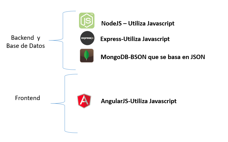 Programación Full Stack con MEAN