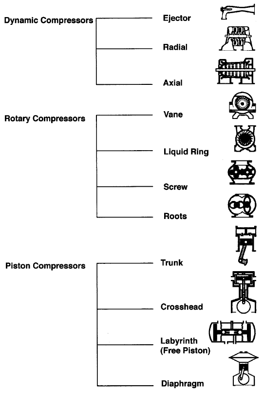 Most common Types of compressors, displacement compressors and dynamic ...