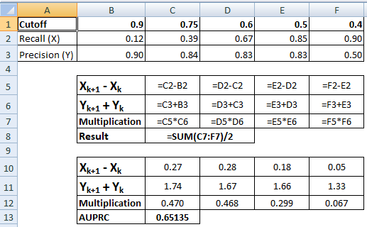 Precision Recall Curve Simplified
