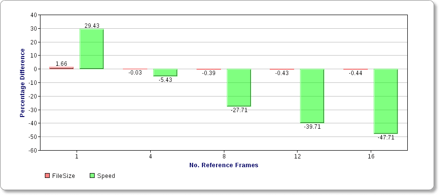 Multimedia Media Mash: x264 Settings Comparison - Reference and BFrames