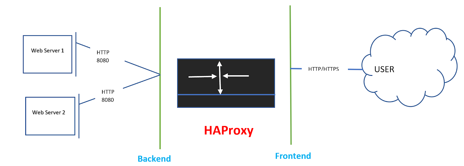 Namburu: HAProxy