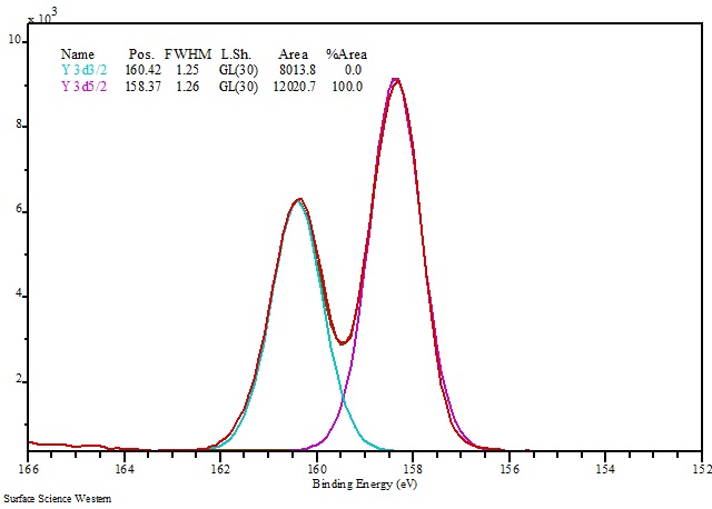 X-ray Photoelectron Spectroscopy (XPS) Reference Pages: Yttrium