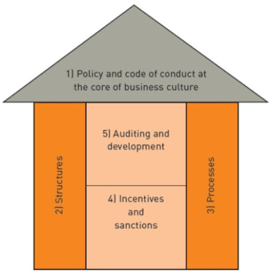what is compliance? what are the five fundamentals of effective compliance?