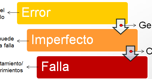 Desarrollo Web: Defectos del Software y sus Causas