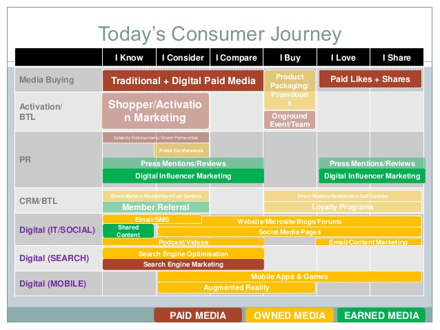 Consumer Journey là gì ? khám phá yếu tố dẫn đến mua hàng | Võ Anh Văn ...