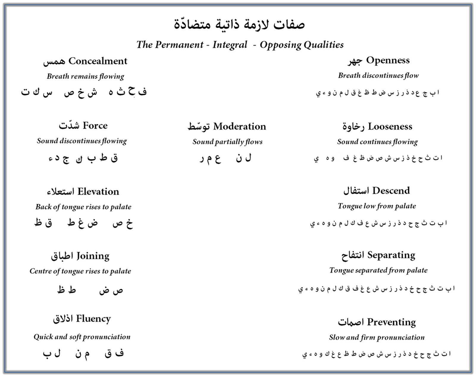 Tajweed Sifaat Charts - صفات لازمة ذاتية | Tasheel Tadrees