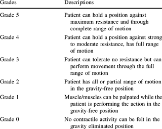 Manual Muscle Testing ( MMT), Grades