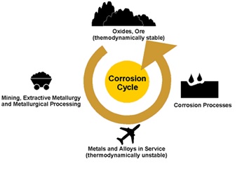 Metallurgy vs. Rust Potential: The difference between Rust & Corrosion