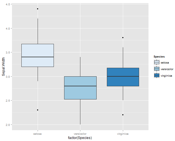 Nube de datos: Diagramas de caja con ggplot2 en R. Una introducción.