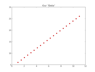 Adventures in Python: Data Fitting Python