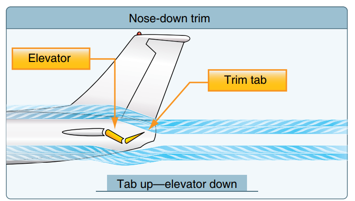 Servo Tabs en un avión 🔴