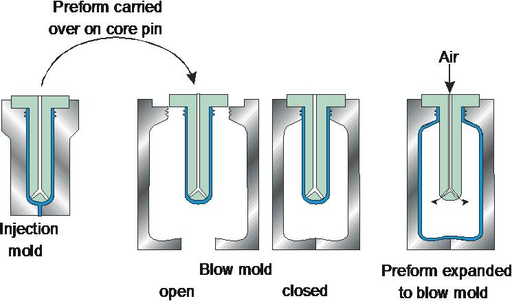 Injection Blow Moulding - MechanicsTips