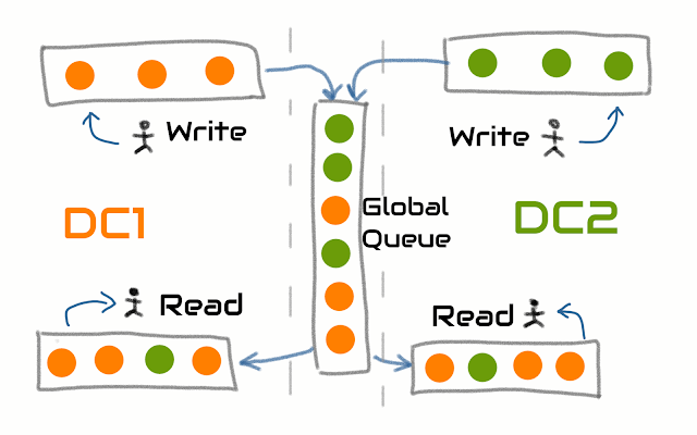 C And Distributed Systems Latency Of Geo Distributed Databases