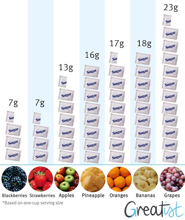 My sugar experiment - Fit and Healthy with Debbie