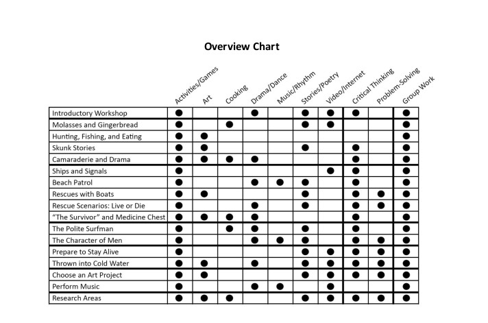 Cummins Life: Exploring the U.S. Life-Saving Service from Rebecca ...