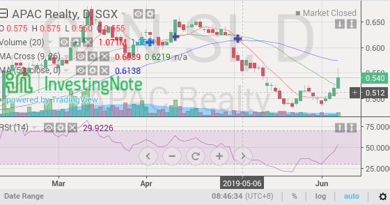 Singapore Shares Information: Apac Realty