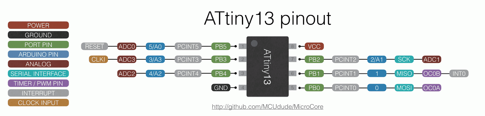 Nerd Ralph: Arduino code on the ATtiny13
