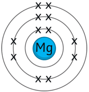 How Many Valence Electrons Does Magnesium (Mg) Have? [Valency of Magnesium]