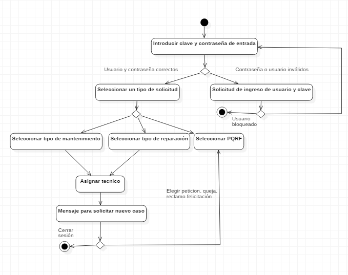 Refinamiento de Software: DIAGRAMA DE ACTIVIDADES