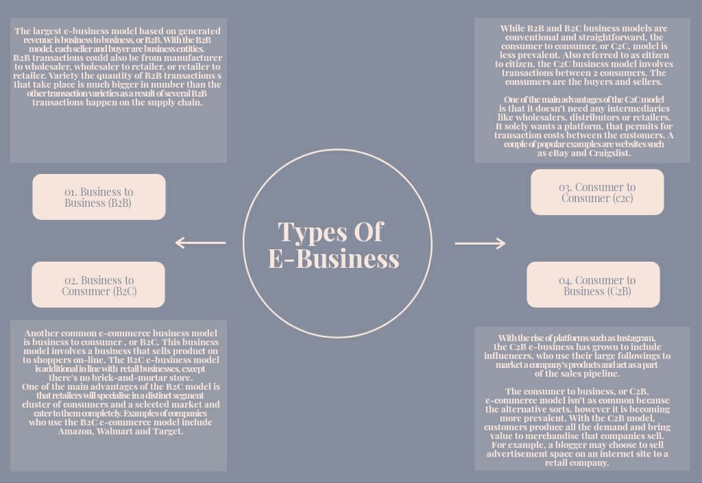 What are the types of e-commerce / e-business