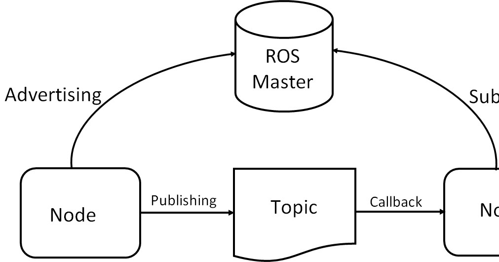 Ros Topics : Ros Tutorial