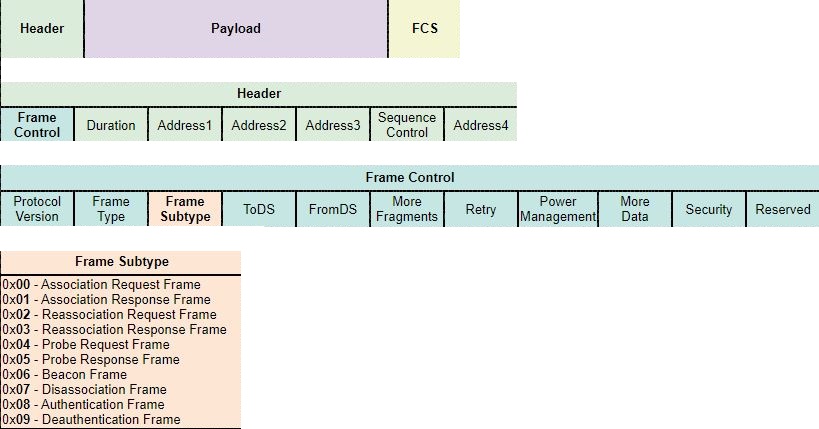 CCNA Complete Course: 802.11 Frame Structure Wireless LAN