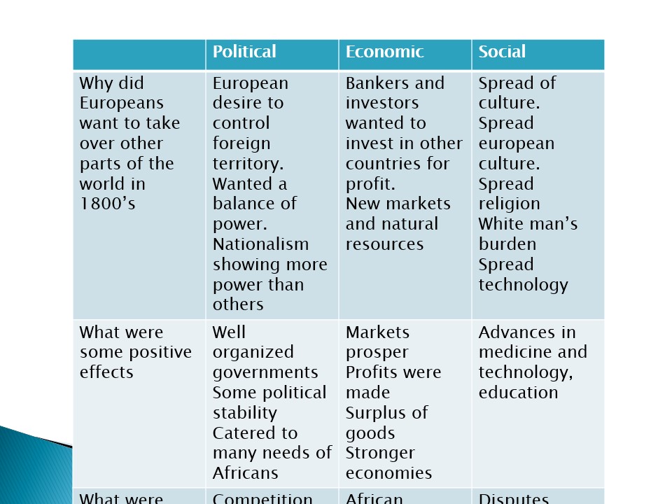 Mrs. Castillo's Global II Honors 2019/2010: Imperialism notes