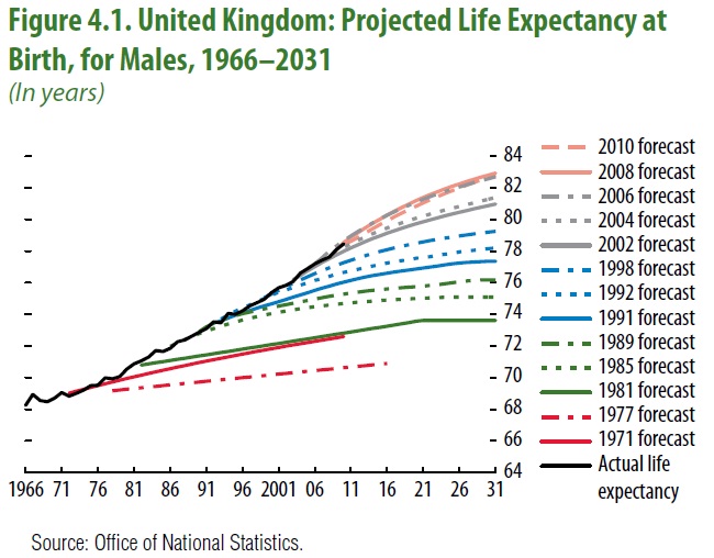 CONVERSABLE ECONOMIST: What if Life Expectancy Grows Faster?