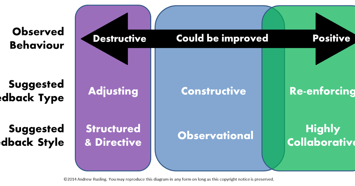 Journey to Better: Choosing the correct type of feedback can improve ...