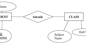 The Basic Building Blocks of ER Model ~ TUTORIALTPOINT- Java Tutorial ...