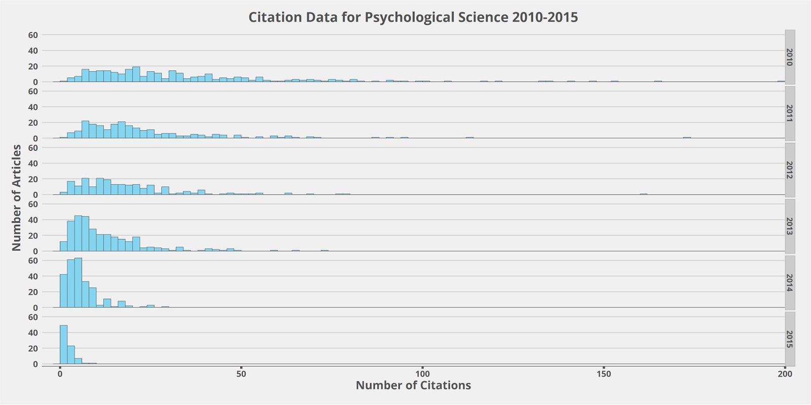 The 20% Statistician: Plotting Scopus article level citation data in R